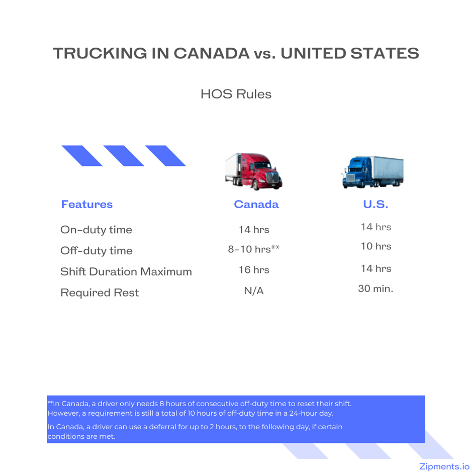 Trucking Rules (HOS): Canada vs. the United States